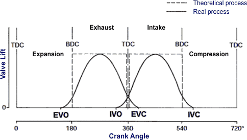 Valves and Ports in Four-Stroke Engines