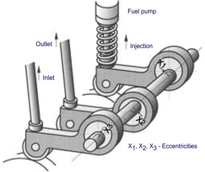 Variable Valve Actuation (VVA)