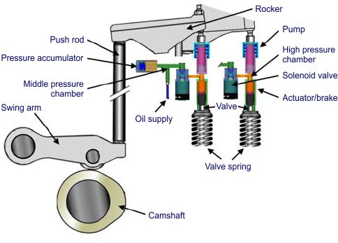 Variable Valve Actuation (VVA)