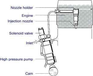 Unit Injector and Unit Pump Systems