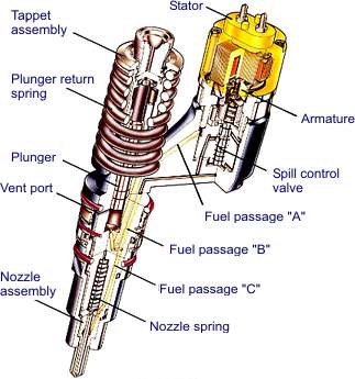 Unit Injector and Unit Pump Systems