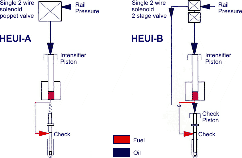 Electronic Fuel Injection Systems for Heavy-Duty Engines