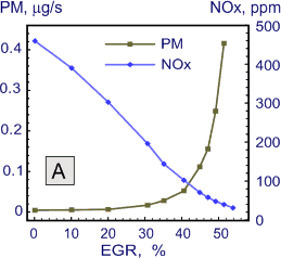 Effect of EGR on Emissions and Engine Performance