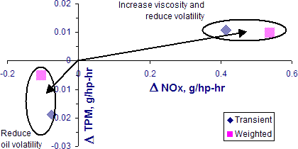 Lubricating Oil Consumption